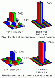 Gli AMOLED con matrice Pentile hanno una durata maggiore rispetto a ...
